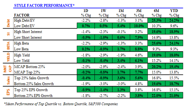 CHART OF THE DAY: Style Factor Performance Round-up