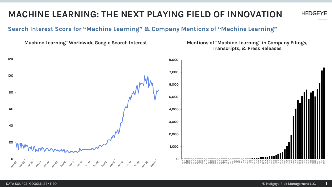 CHART OF THE DAY | Machine Learning (The Next Playing Field of