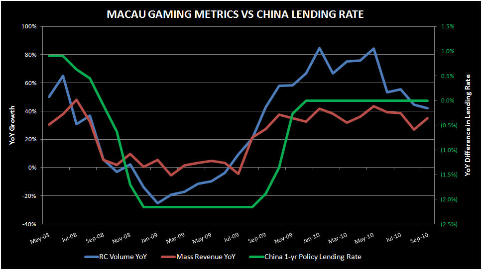 HIGHER RATES HAVE CORRELATED WELL FOR MACAU