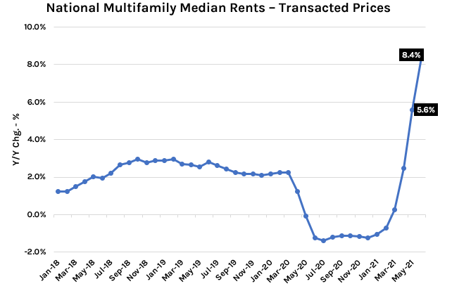 CHART OF THE DAY: National Multifamily Median Rents - Transacted