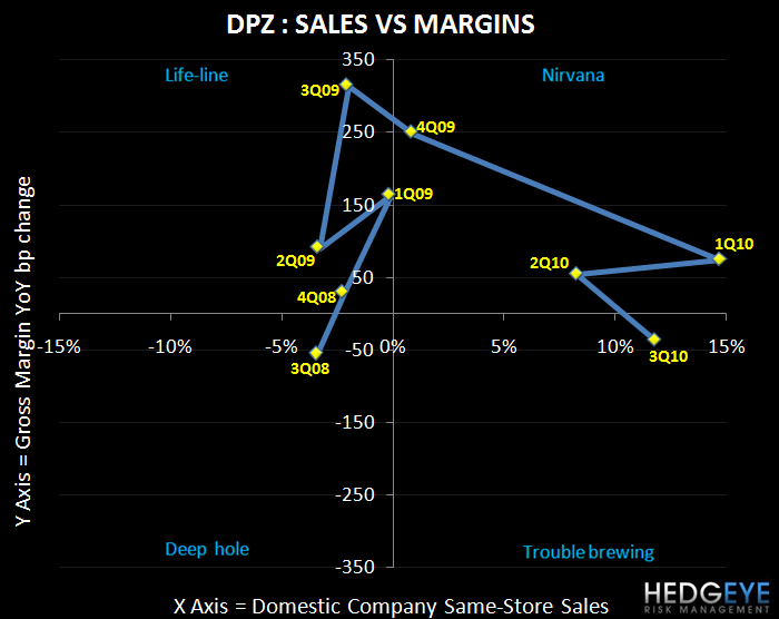 DPZ: STRONG RESULTS BUT HOW SUSTAINABLE?