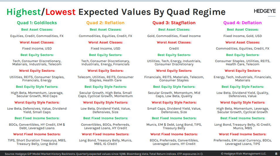 CHART OF THE DAY: Expected Values By Quad Regime