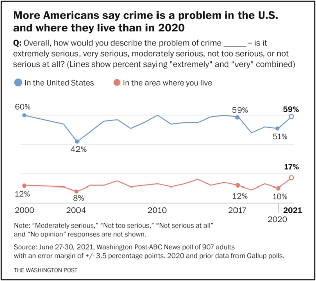 Police Resignations Surge as Crime Becomes Hot New Campaign Issue.