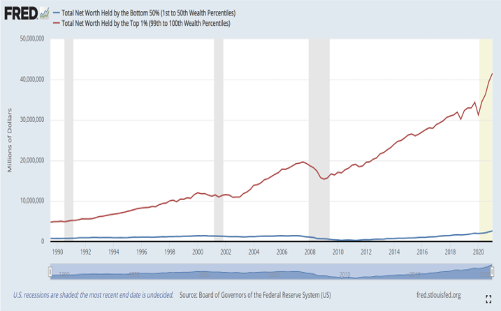 CHART OF THE DAY: The Dynamic of Wealth Disparity