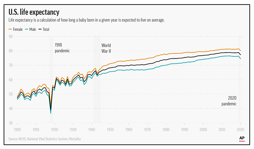 US Life Expectancy Fell by 1.5 Years in 2020. NewsWire
