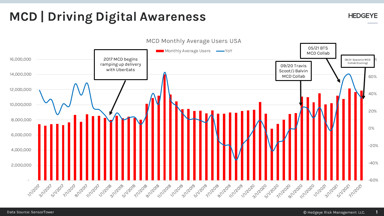 MCD | Driving digital Awareness