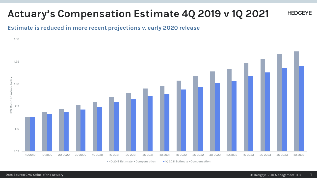 Health Policy Chart | No Wage Inflation At the Humphrey Building