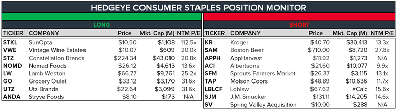 Staples Insights | Position monitor changes (BUD, NOMD, SFM)
