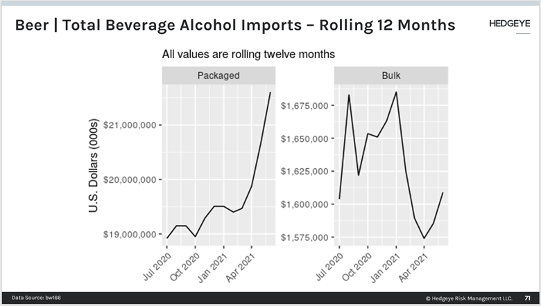 Staples Insights | Beer imports accelerate (STZ), New Coke Zero