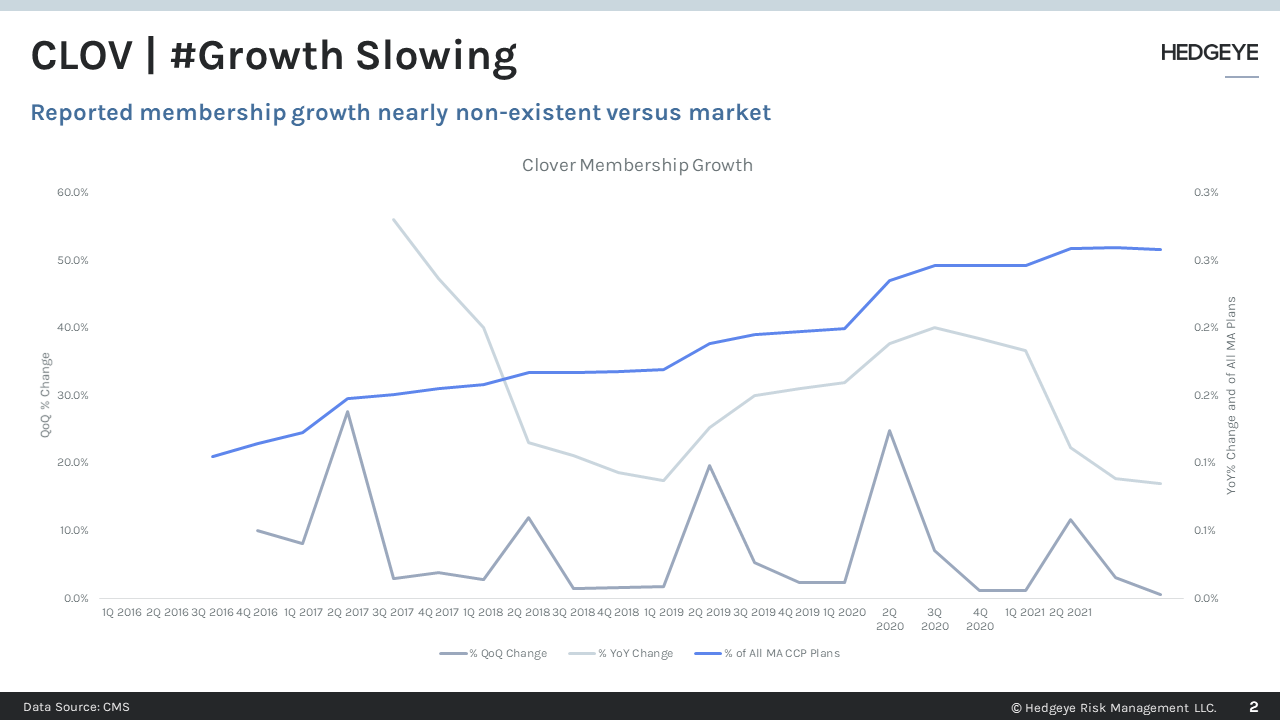 Chart of the Day | CLOV Reports and Continues to Give SPACs a Bad Name
