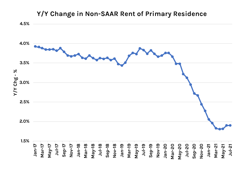 CHART OF THE DAY: Y/Y Change in SAAR Rent of Primary Residence