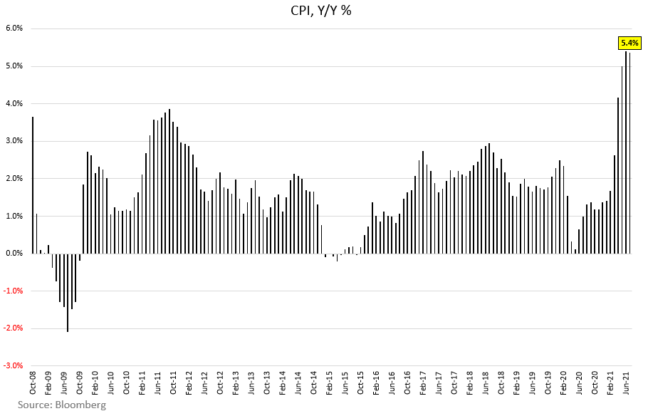 CHART OF THE DAY: Y/Y CPI Remains Understated