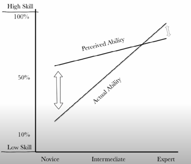 CHART OF THE DAY: Are You A Dunning-Kruger?