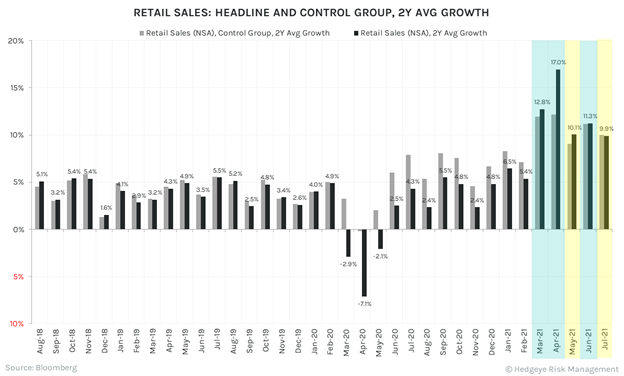 CHART OF THE DAY: Retail Sales | Headline & Control Group; 2Y Average