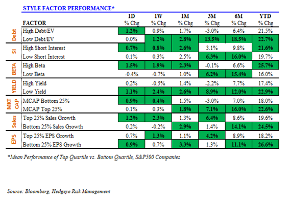 CHART OF THE DAY: Latest Style Factor Performance