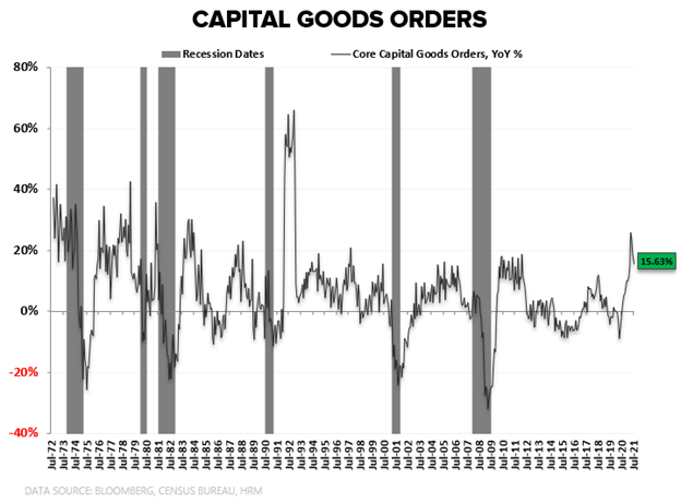 CHART OF THE DAY: Use Capital Goods as a Weather Vane