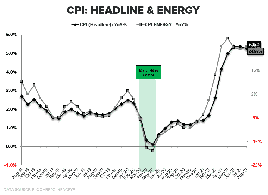 CHART OF THE DAY: Inflation Accelerating (Per CPI Report)