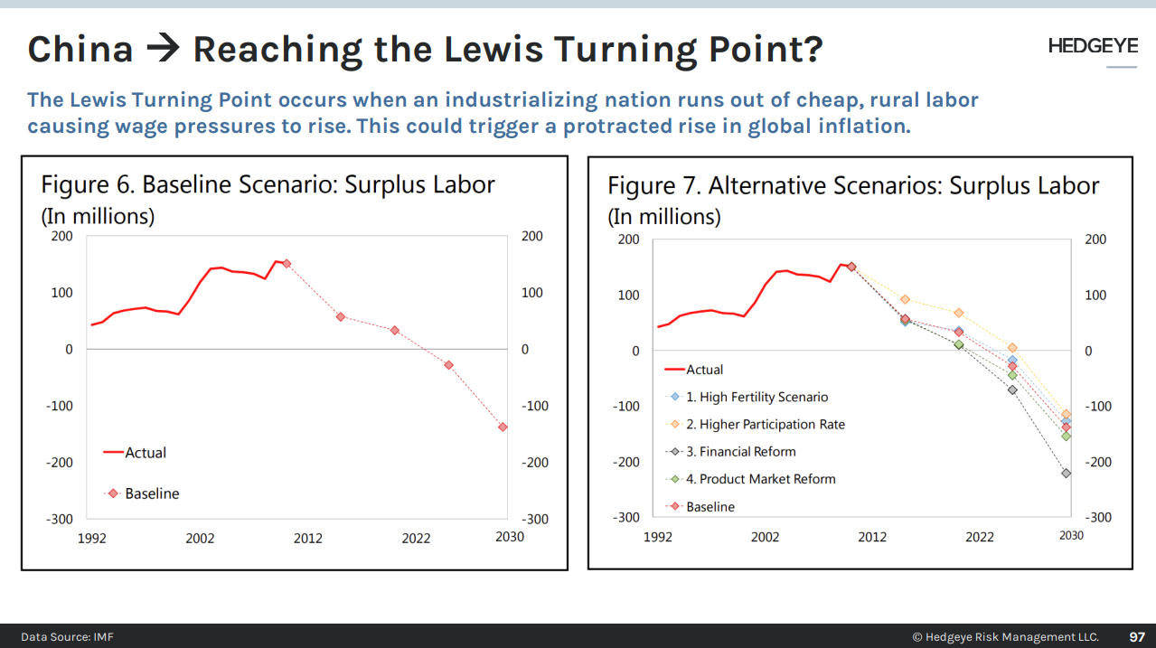 CHART OF THE DAY: China Reaching Lewis Turning Point?