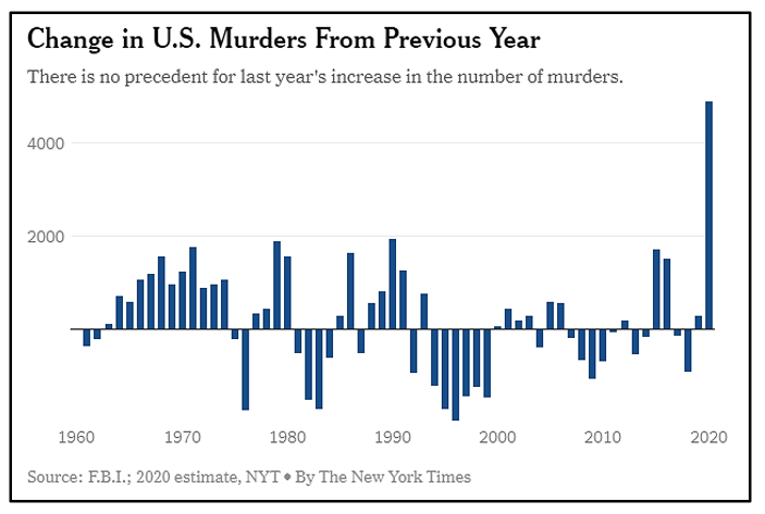 FBI Releases Official 2020 Crime Report. NewsWire