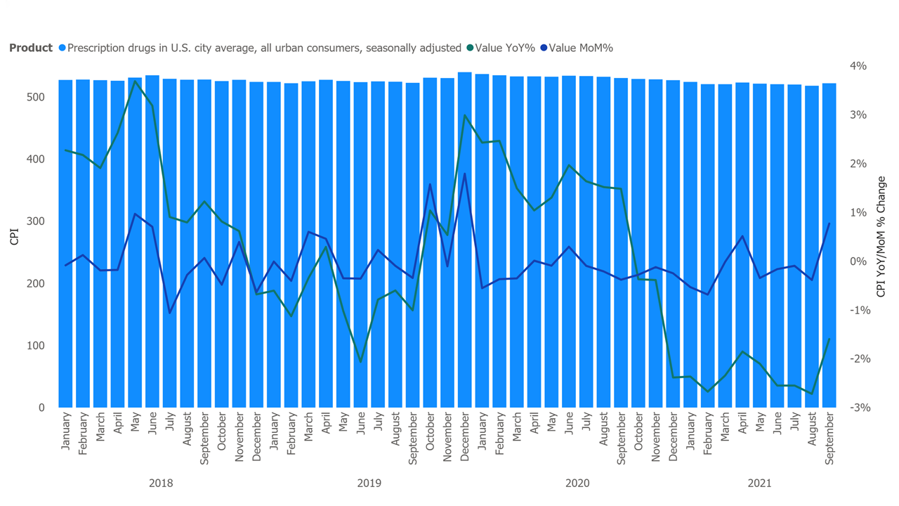 Chart Of the Day | Prescription Drug Prices on the Rebound?