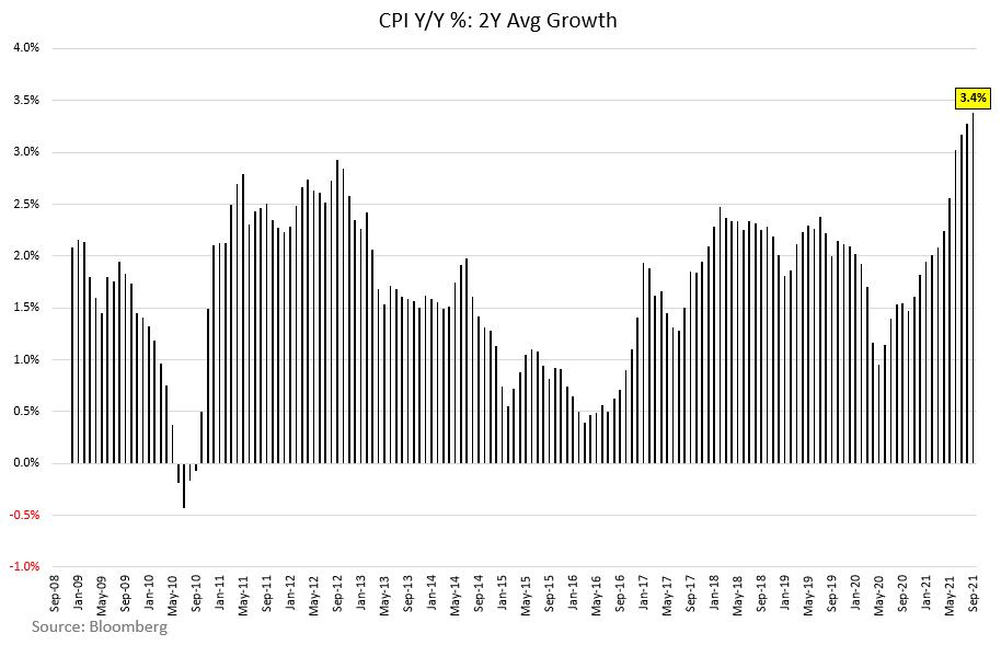 CHART OF THE DAY: CPI Y/Y%: 2 Year Average Growth