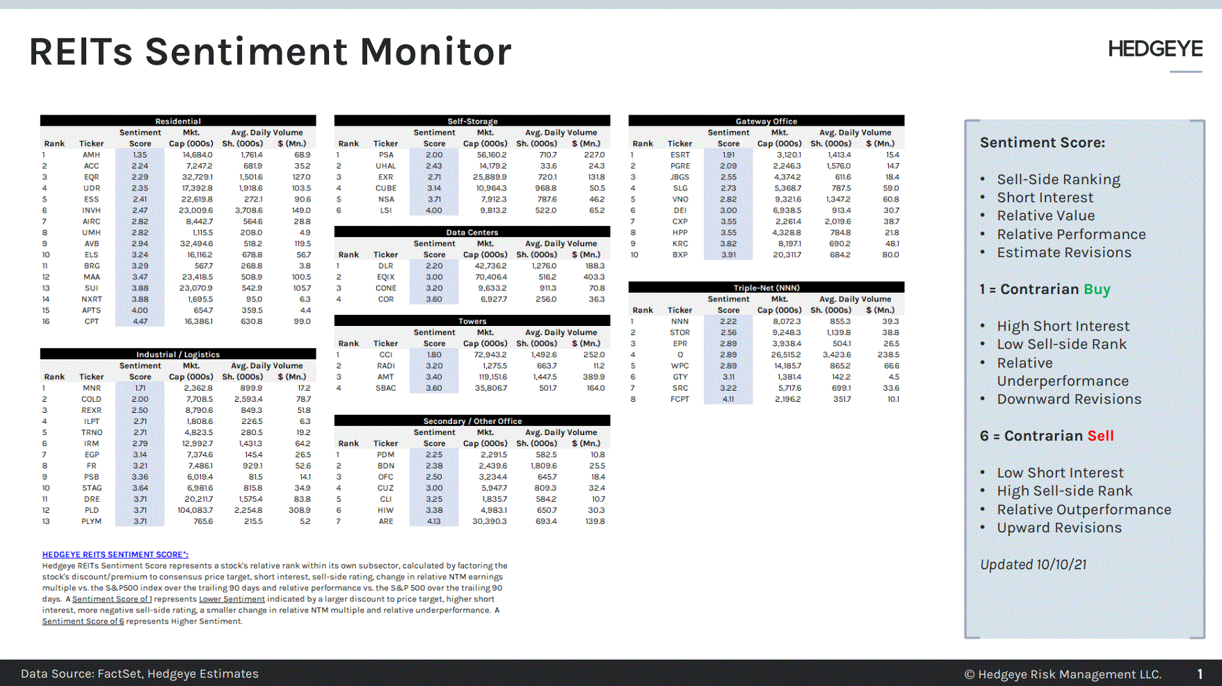 SUNDAY NIGHT REIT READ | 10.17.21 | (PLD, POSITION MONITOR)
