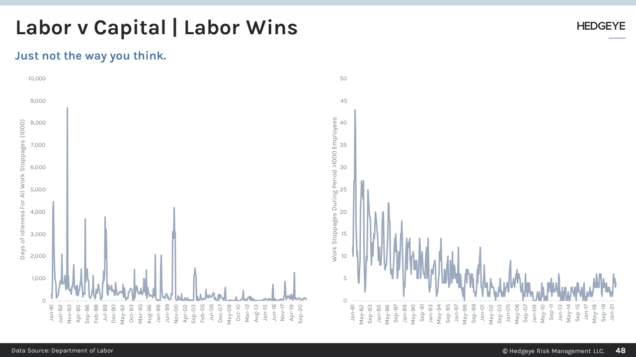 Chart of the Day | Labor v Capital; Labor Wins