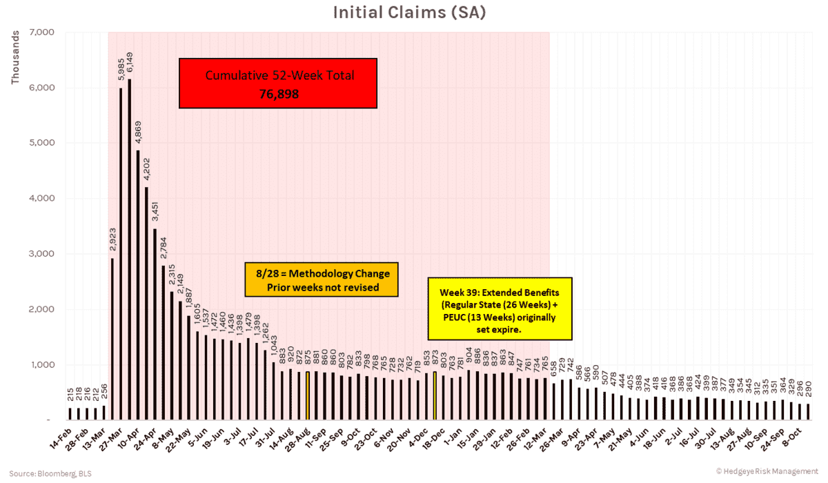 CHART OF THE DAY: Initial Jobless Claims Data