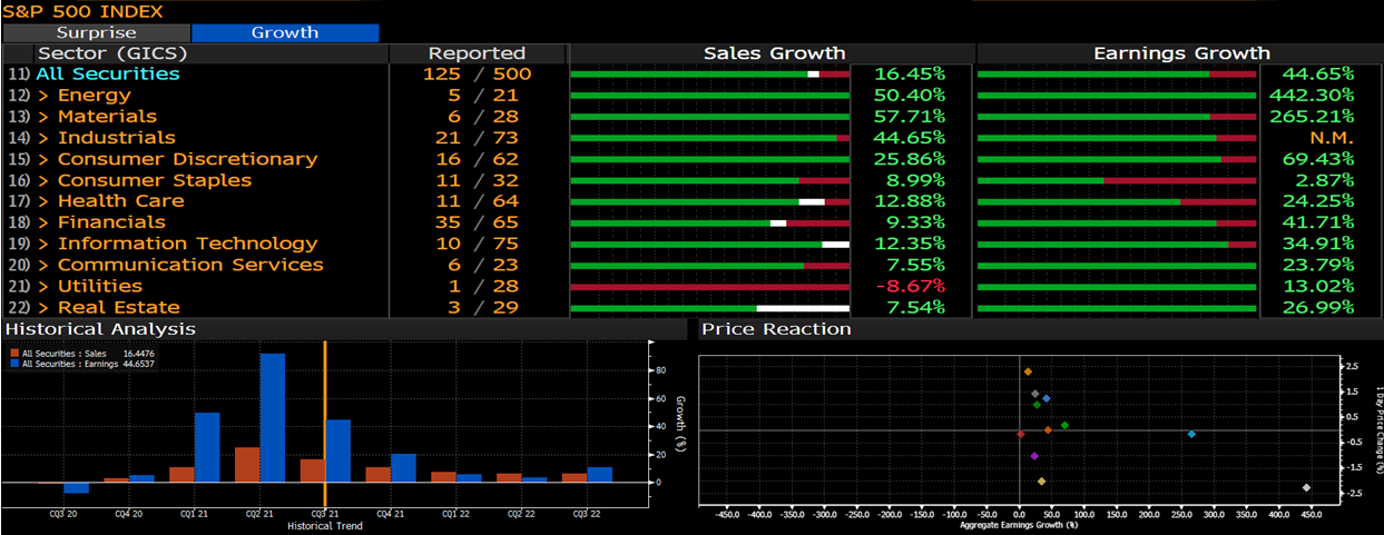 Growth Continues To Accelerate