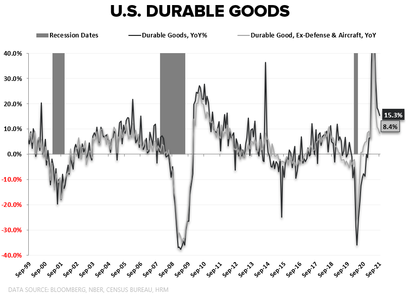 CHART OF THE DAY: US Durable Goods