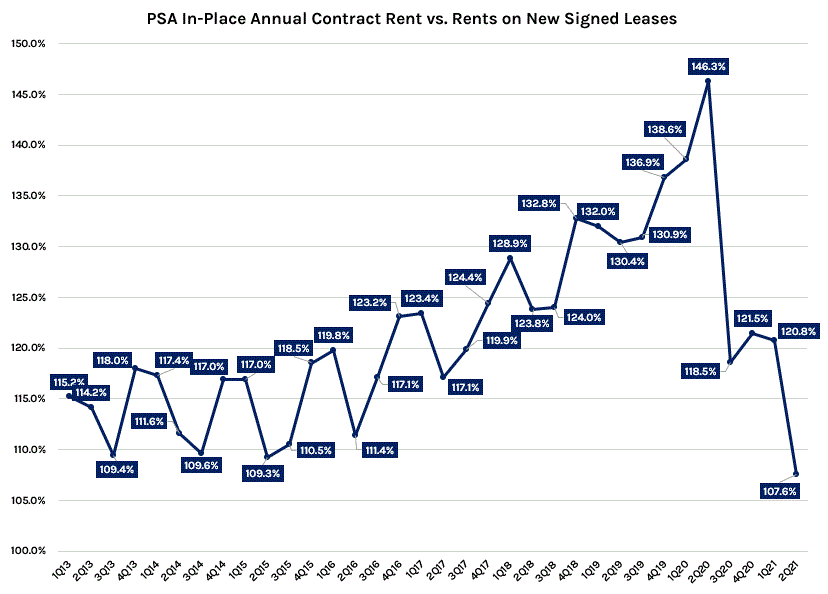 REITS DAILY BRIEF | 11.1.21 | (PSA, O/VEREIT Merger Close)