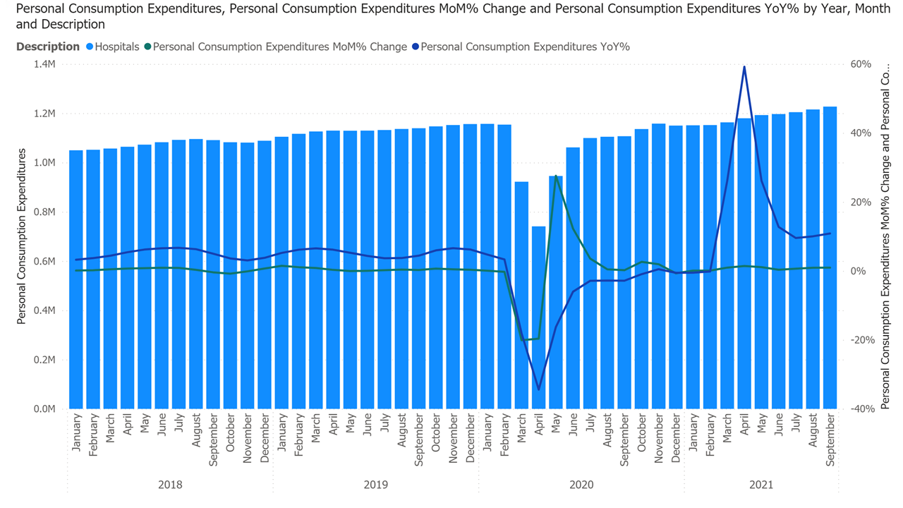 Chart of the Day | Personal Consumption Expenditures Show a Slightly