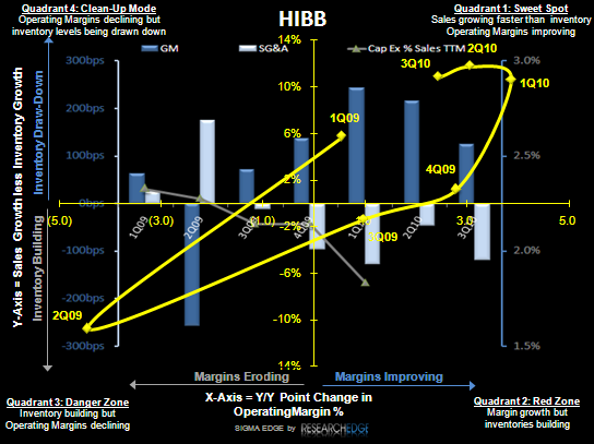 HIBB: Reaccelerating Store Growth