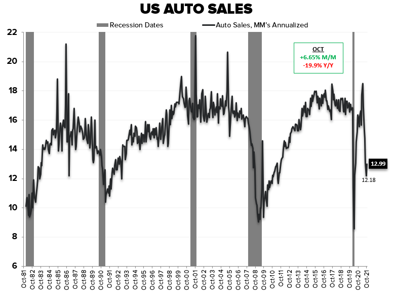 CHART OF THE DAY: US Auto Sales In #Quad2