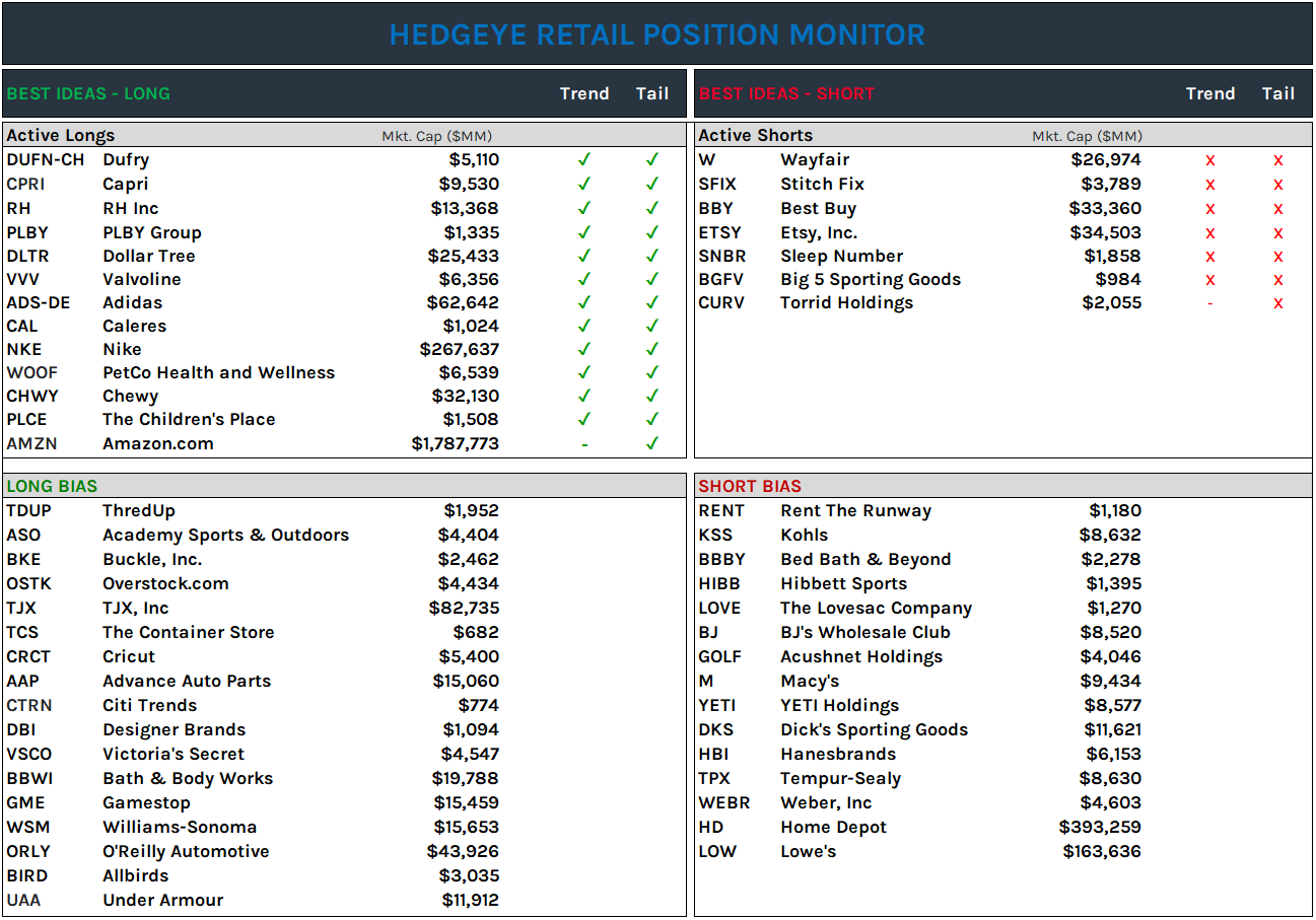 Retail Position Monitor Update | VVV, BGFV, CURV, RENT, CRCT, ASO,