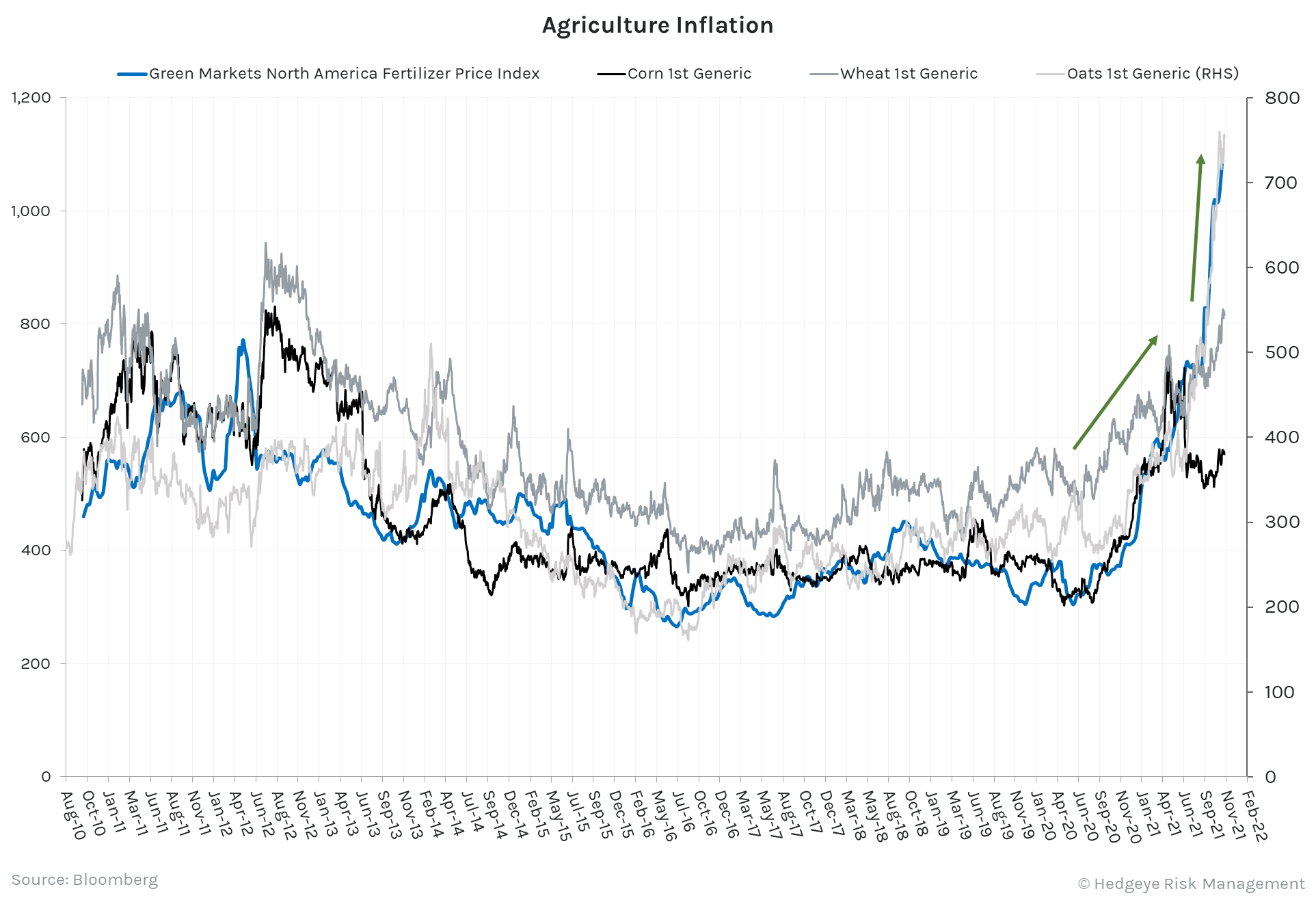 CHART OF THE DAY: Agricultural Commodity Inflation Ramps Up