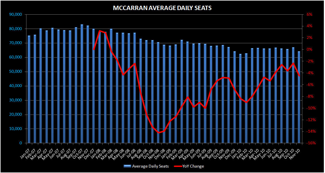A LOOK AT VEGAS AIR CAPACITY