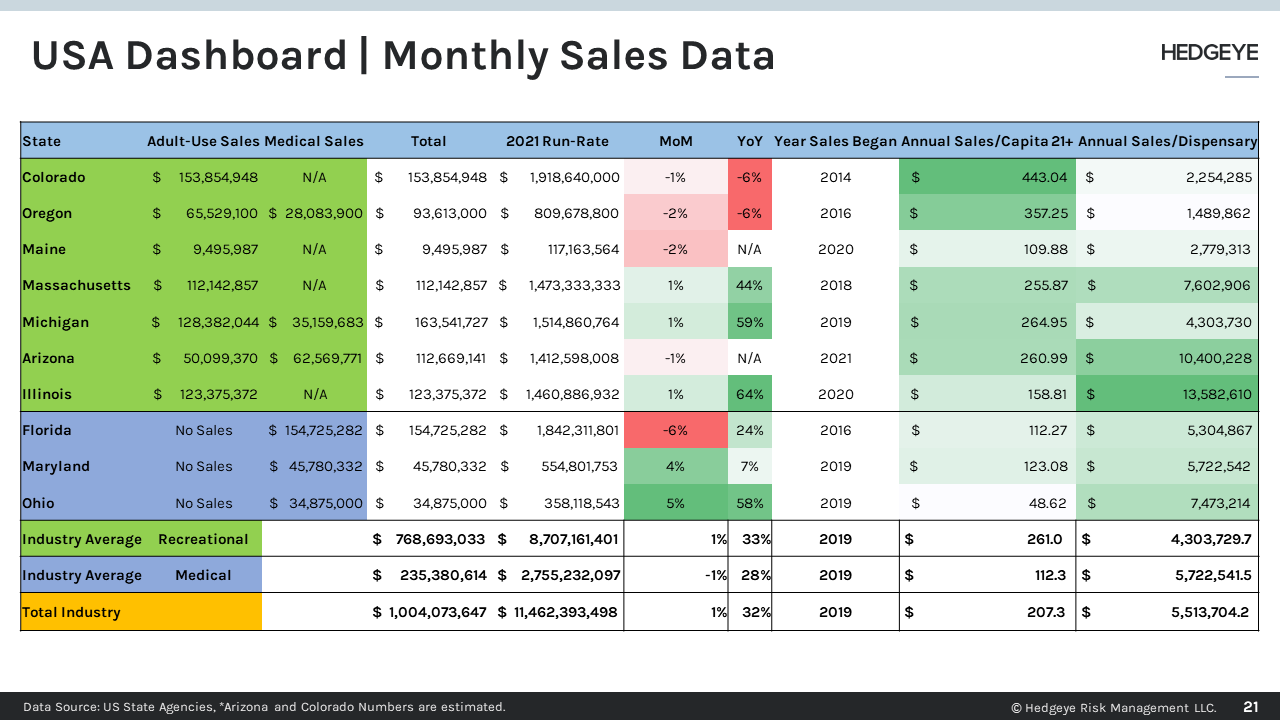 Cannabis Insights | NDAA Tracker | USA Sales Dashboard October