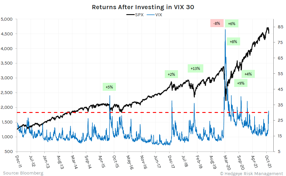 CHART OF THE DAY: Returns After Investing In VIX 30