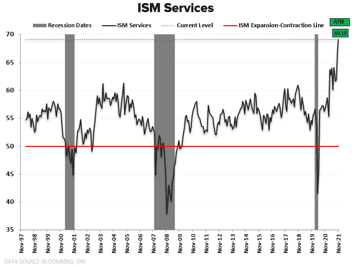 CHART OF THE DAY: ISM @ ATH