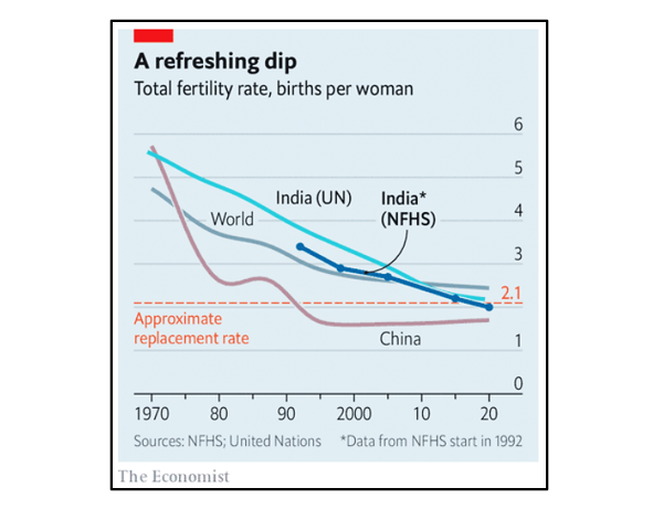 Trendspotting: India's TFR Falls Below Replacement