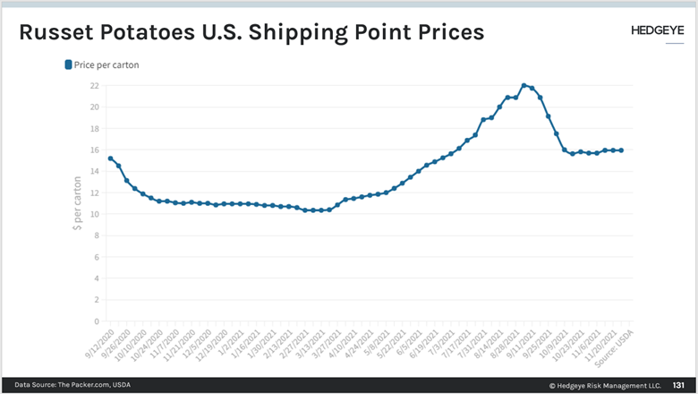 Staples Insights | Potato prices (LW), Oct. beer shipments (BUD),