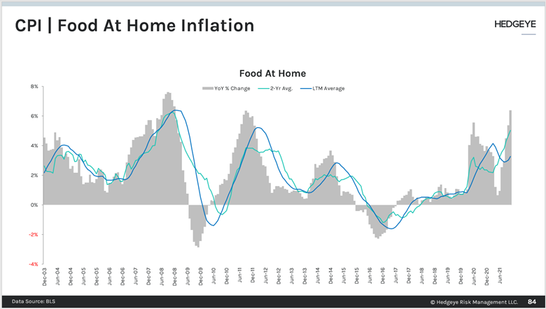Staples Insights | Food CPI climbs higher (SJM), Cacti discontinued