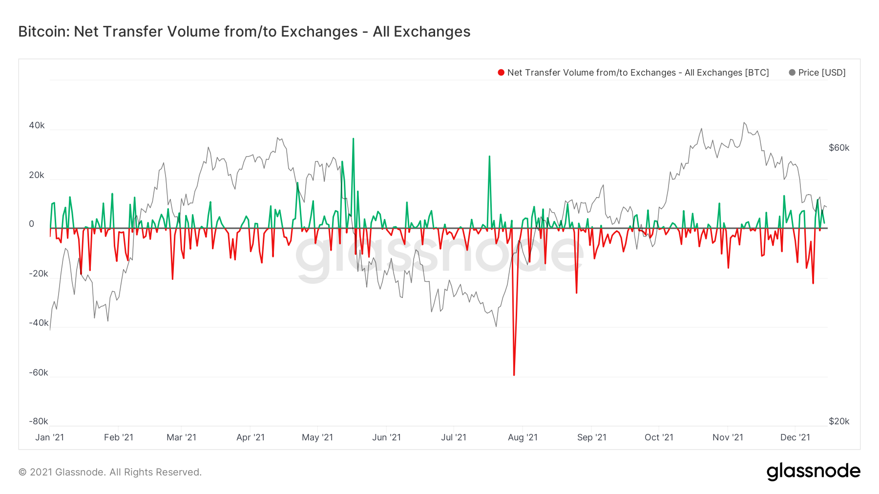 CHART OF THE DAY: Bitcoin Net Transfer Volume