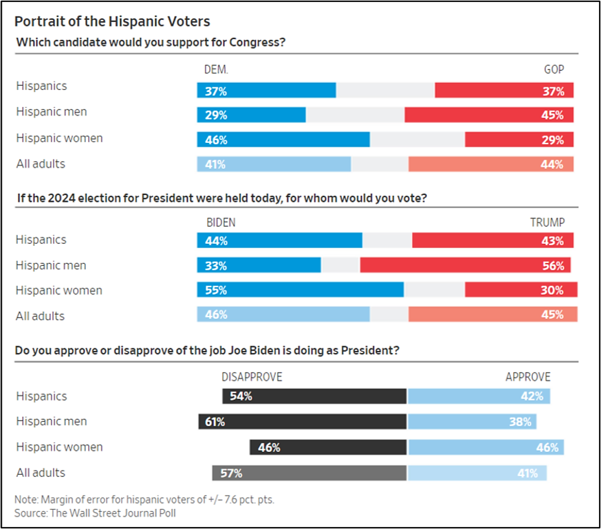 Hispanics Have Become Swing Voters. NewsWire