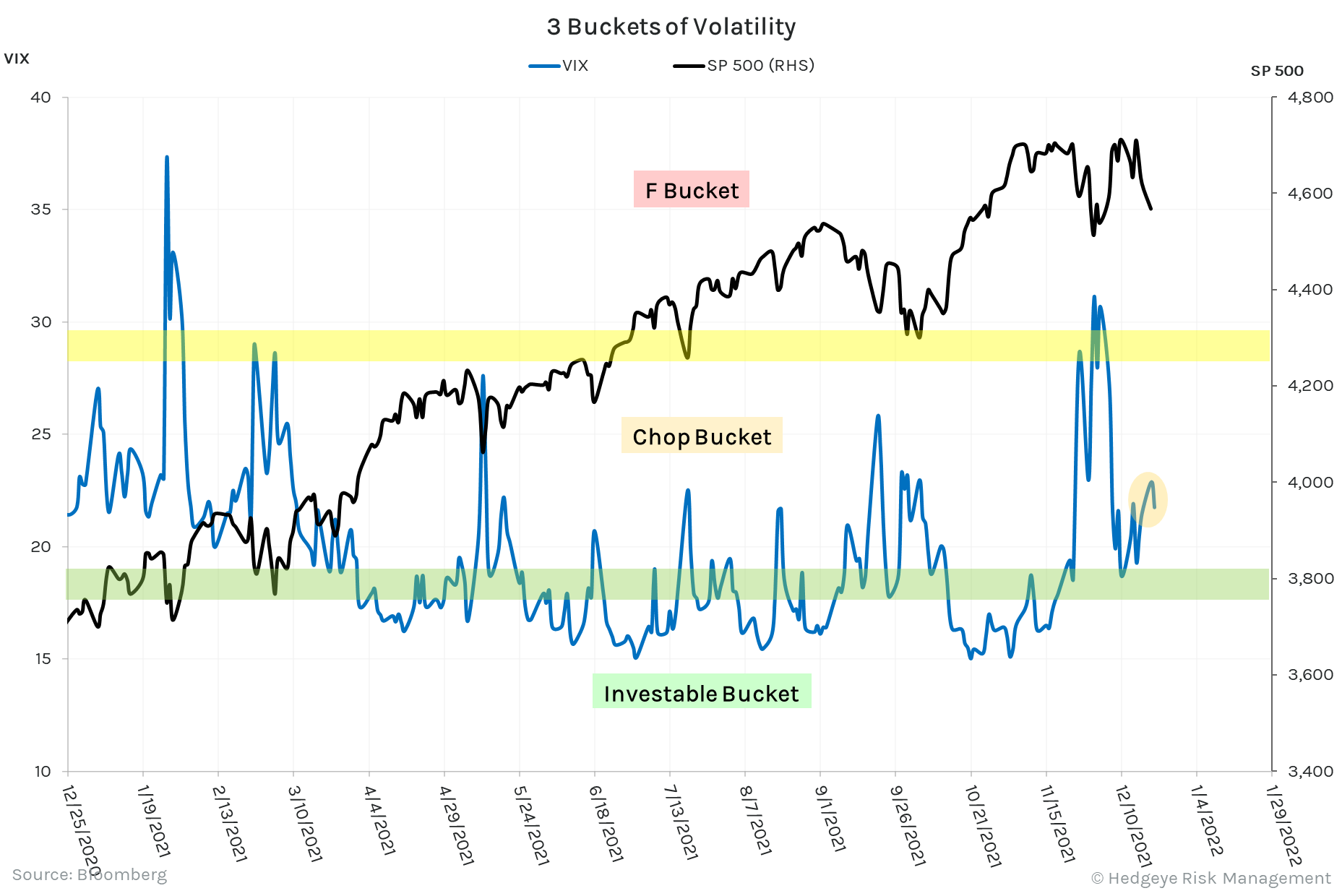 CHART OF THE DAY: 3 Buckets Of Volatility