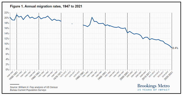 US Migration Rate Hits New Low. NewsWire