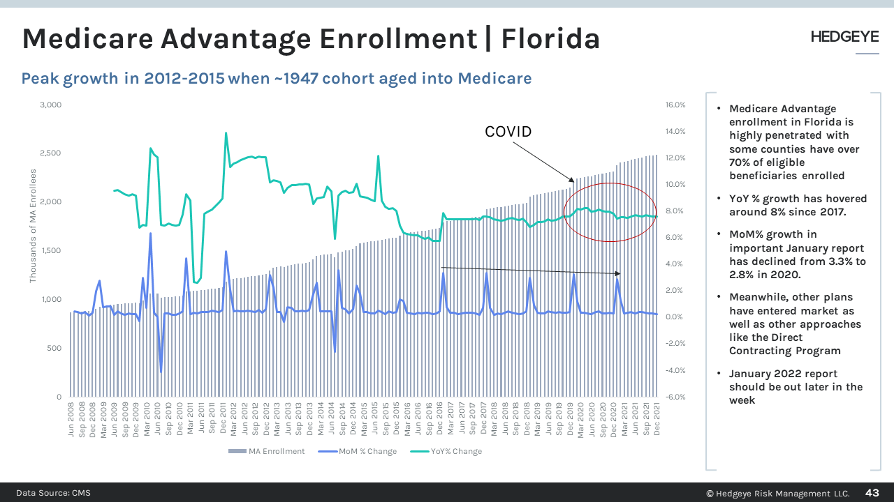 Chart of the Day | Medicare Advantage: Headwind or Hurricane?