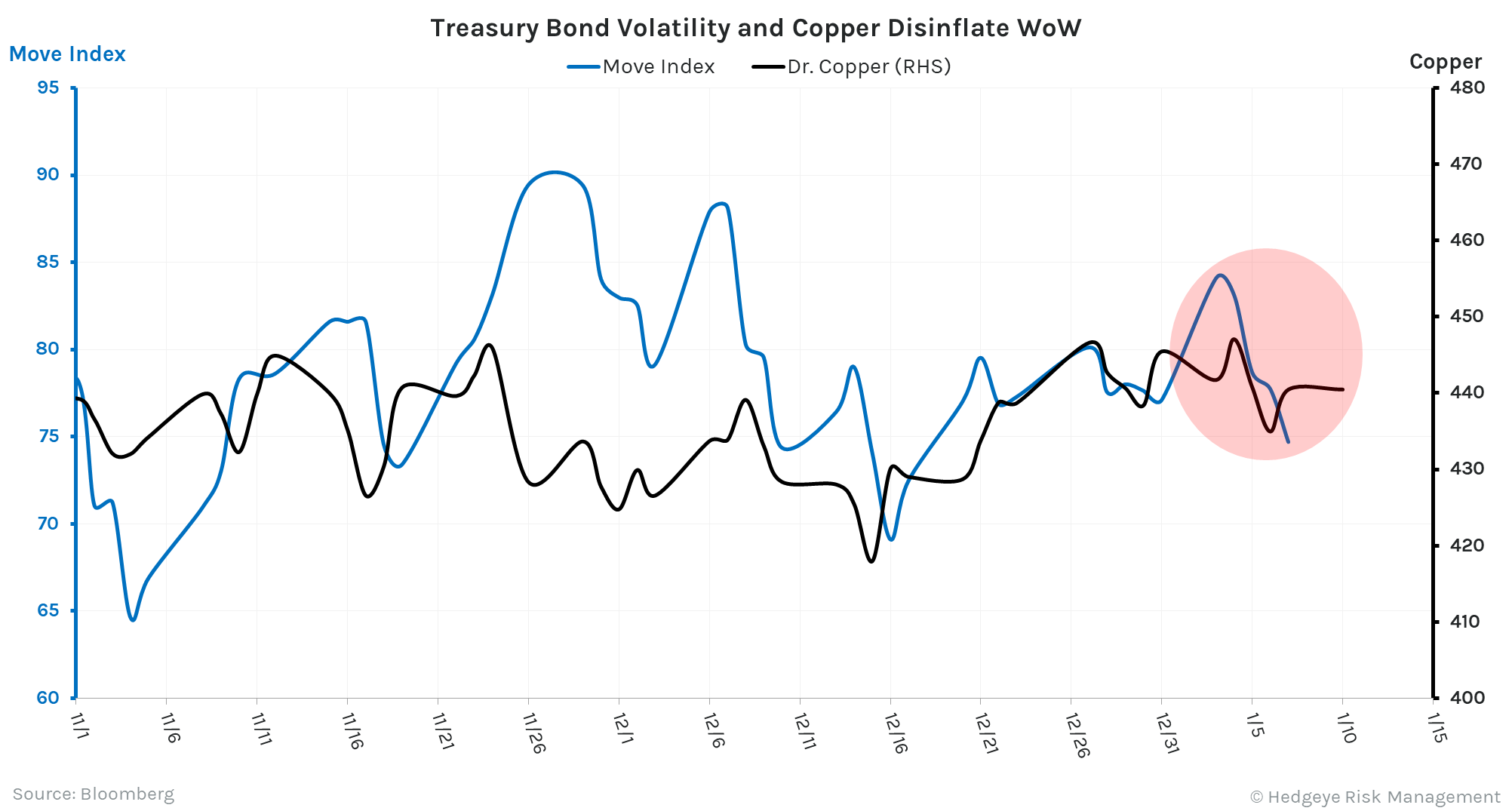CHART OF THE DAY: Treasury Bond Volatility & Copper Disinflate WoW