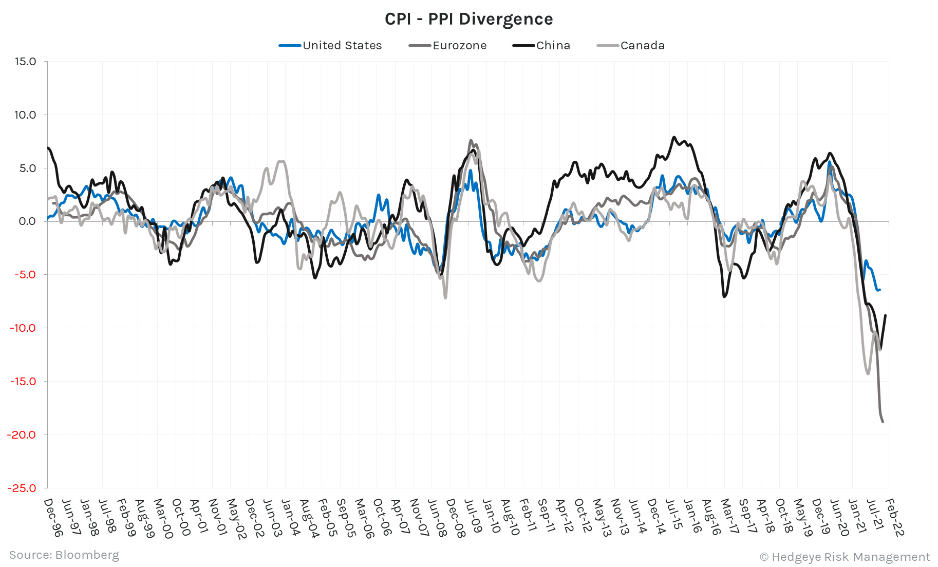 CHART OF THE DAY: CPI-PPI Divergence
